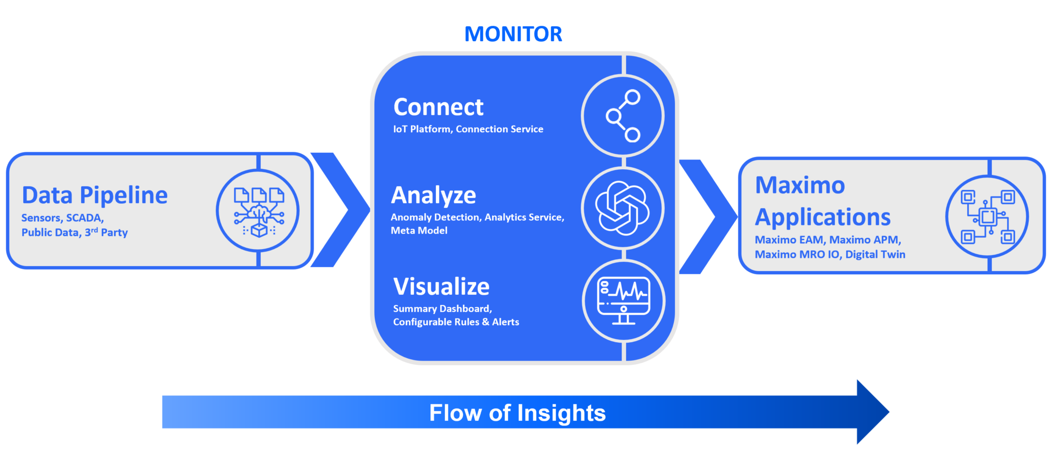 Maximo Asset Monitor: Don't just monitor, monitor smarter. - MACS