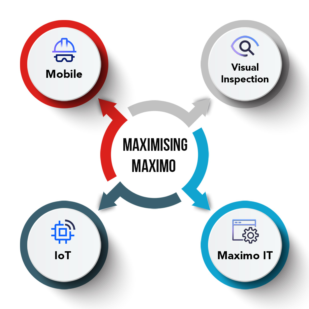 Maximise Maximo - MACS